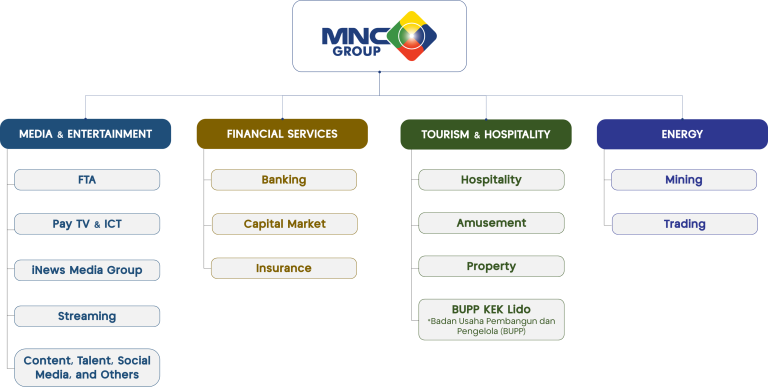 Struktur Perusahaan – PT MNC Infrastruktur Utama